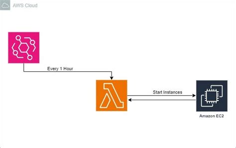 Automating Aws Resource Management With Aws Lambda And Cloudwatch By