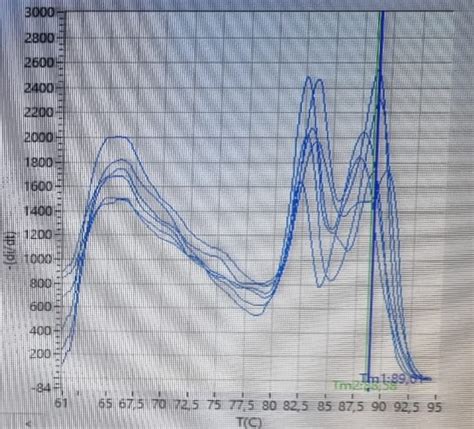 How Is It Possible To Get Different Melting Curve Results From Two