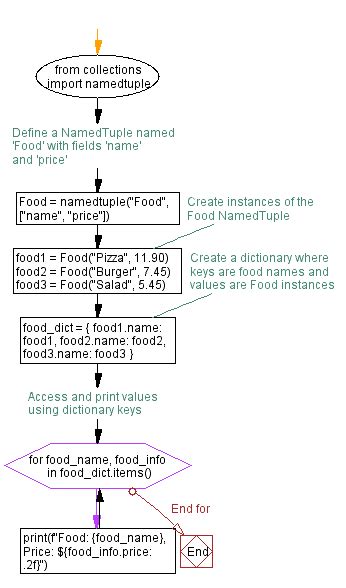 Python Namedtuple Example Creating A Food Dictionary