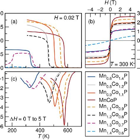 A Field Cooled Magnetization Vs Temperature And B Magnetization Vs