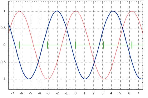 Solved Consider The F X Cos X C Function Shown In The Chegg