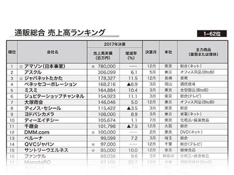 【通販・通教・ec〈2017年〉売上高ランキング】上位400社売上高調査合計売上6．5兆円実質伸び率は3．3％増に 通販 日本流通