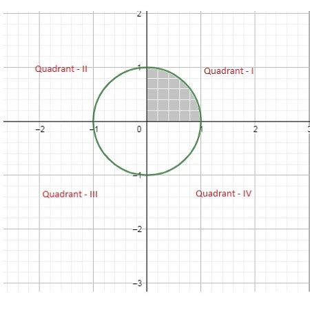 At What Point In The First Quadrant Does The Line With Equation Y 1