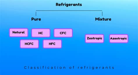 Refrigerants And Their Classification At Claudia Chase Blog