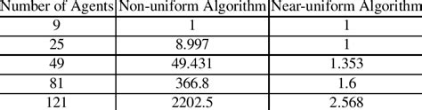 ratio between the maximum and minimum values of the selection
