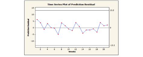 Process Yield Prediction Performance Prediction Residuals Are Within Download Scientific