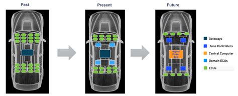 汽车ecu一般采用芯片架构，使用什么系统？ 知乎
