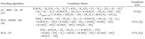 Table 1 From Pca Aided Linear Precoding In Massive Mimo Systems With Imperfect Csi Semantic