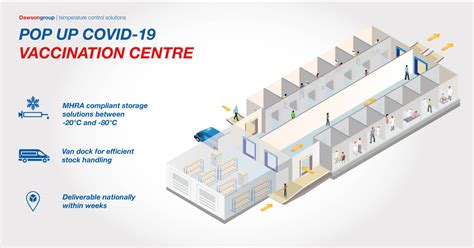 Pop Up Covid 19 Vaccination Centre Dawsongroup