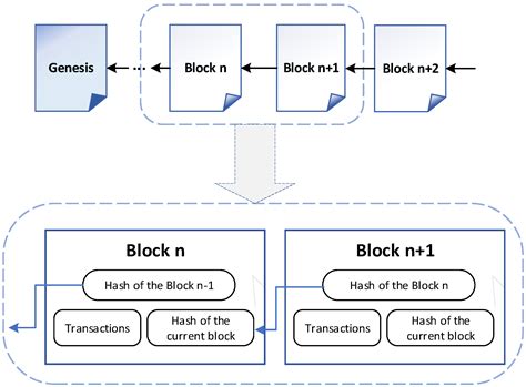 A Survey On Challenges And Progresses In Blockchain Technologies A Performance And Security