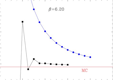 Convergence of the two expansions of the plaquette at β Download