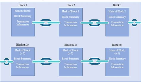 Pdf Optimized Practical Byzantine Fault Tolerance O Pbft Algorithm Using Grouping Method For