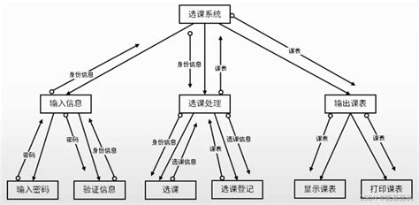 架构 软件工程模块 2