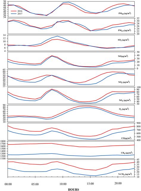 Hourly Pollutant Concentrations Download Scientific Diagram