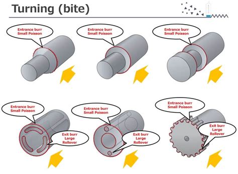 Burr Basics Identifying Burr Types To Efficiently Remove XEBEC
