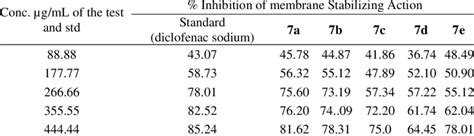 Membrane Stabilising Activity Download Table