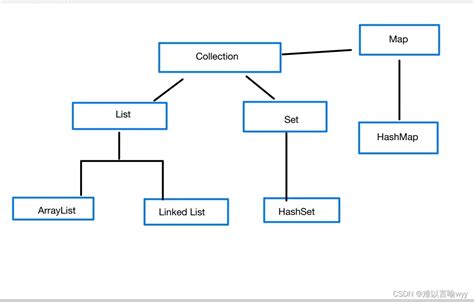 java高级特性编程之集合框架 CSDN博客