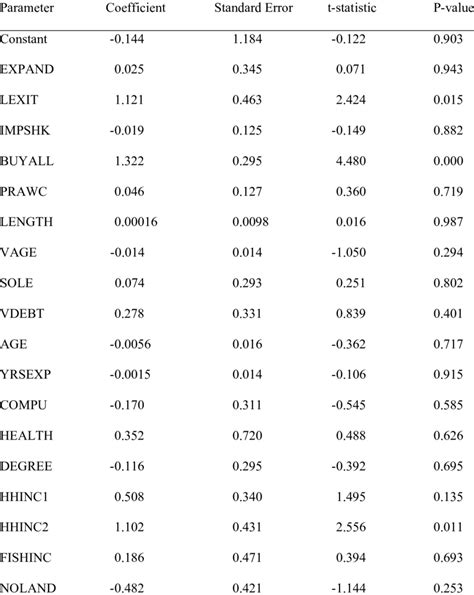 Wts Model Estimation Results N 180 Download Table