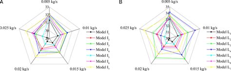 Radar Charts Of The Highest Maximum Temperature Of Cells In Model I And