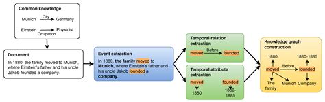 Mathematics Free Full Text Event Centric Temporal Knowledge Graph