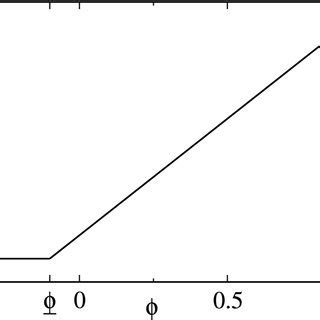Example of the phase response curve PRC used in Sect 4 with Φ