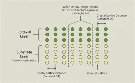 Lattice Constants Of The Epitaxial Layer And Single Crystal Structure