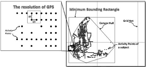a resolution of activity points and b minimum bounding rectangle of