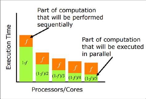 5 Idea Behind Amdahls Law Download Scientific Diagram