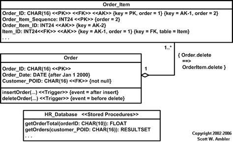 A Uml Profile For Data Modeling Uml软件工程组织 火龙果软件