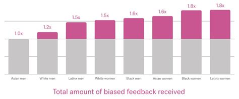 Avoiding Bias In Performance Reviews — Advisory Board For The Arts