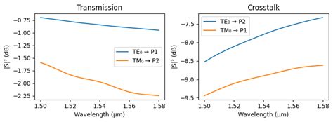 Polarization Splitter Rotator Photonforge