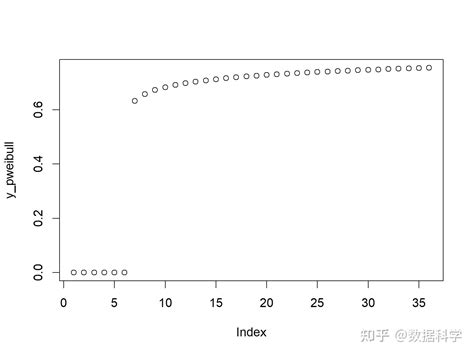 R语言使用pweibull函数生成威布尔（韦伯分布）分布累积分布函数数据、使用plot函数可视化威布尔分布累积分布函数数据（weibull