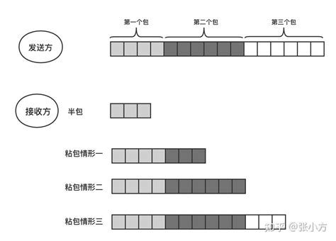 怎么解决tcp网络传输「粘包」问题？ 知乎