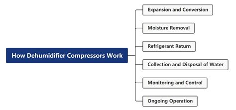 Dehumidifier Compressor Guide