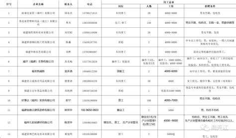 年薪最高10万元！连江这里招聘363人！岗位联系人条件