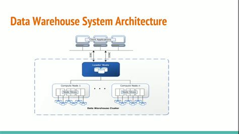 3 Redshift Architecture Udemy Coupon In Description Youtube