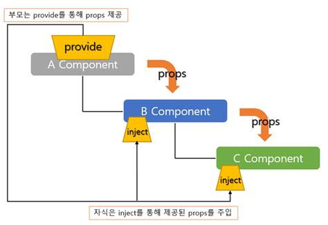 [vue] vuex 상태관리 라이브러리