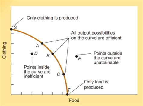 ECON 201 Midterm Study Guide Flashcards Quizlet