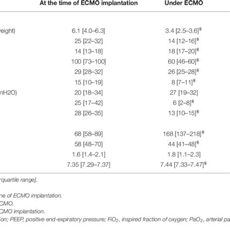 Ventilatory And Biological Parameters At The Time Of Ecmo Implantation