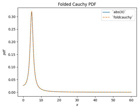 random variable transition guide — scipy v1 15 2 manual