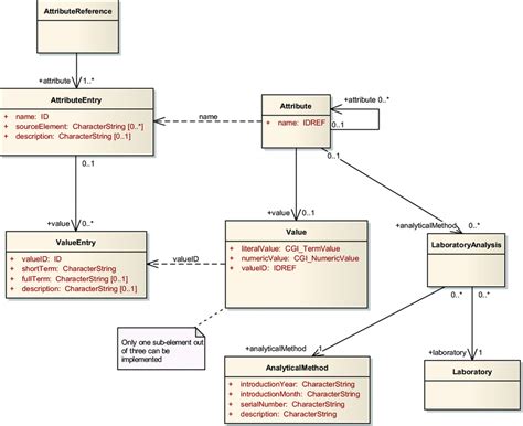 Uml Design For Soterml Attributes Download Scientific Diagram