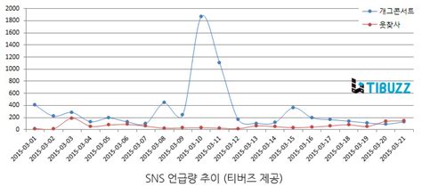 개콘 Vs 웃찾사 오늘 시청률 온라인·소셜 분석으로 예측 티버즈tibuzz