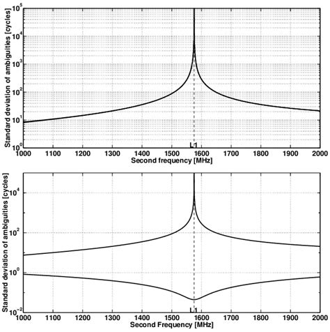 the single epoch ionosphere float dualfrequency ambiguity standard