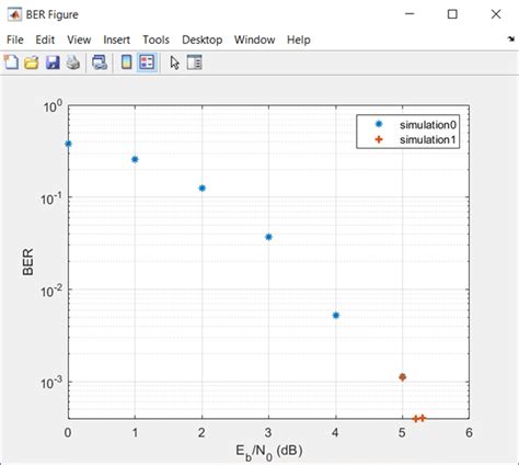 analyze performance with bit error rate analysis app