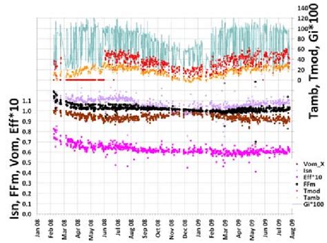A The Stabilised Performance Data Efficiency 5 5 On An Early Stage Download Scientific