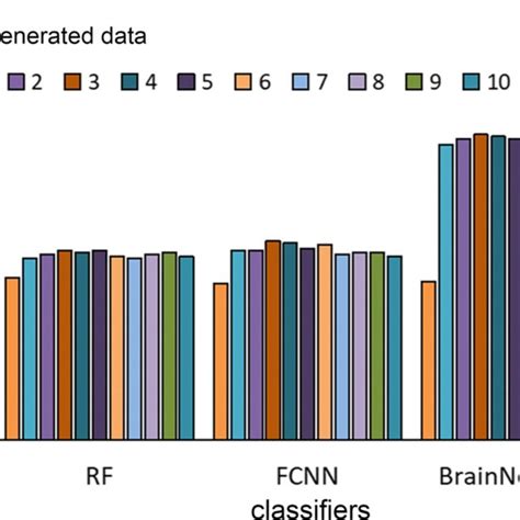 The Classification Accuracy Acc Of Different Number Of Trees On Abide I Download Scientific