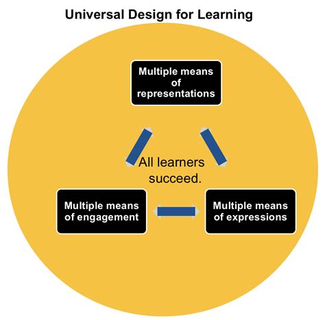 The Keys To Learner Success