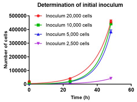 Graphical Representation Of The Number Of Live Cells Per Ml As A
