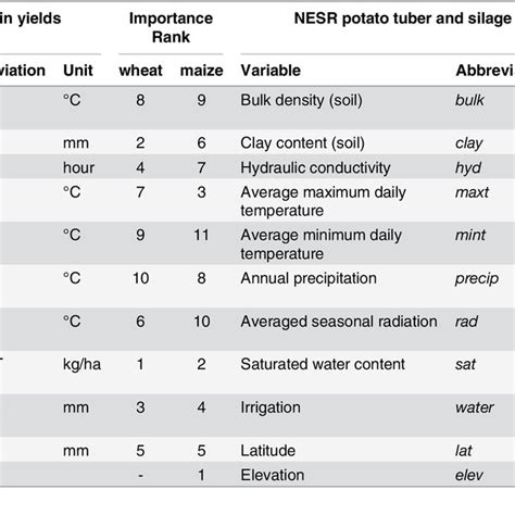 The Predictors Used For Random Forests Rf And Multiple Linear