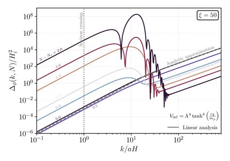 Resulting Power Spectrum Of The Non Minimally Coupled Spectator Field Download Scientific